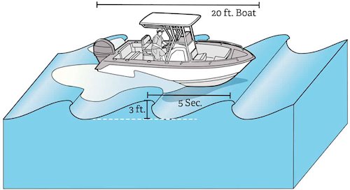 Grady-White Boats | Understanding Wave Forecasts